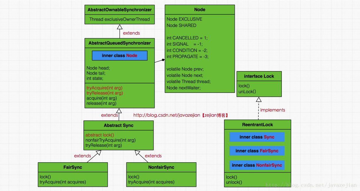 深入理解ReentrantLock及AQS原理_lock接口和aqs-CSDN博客