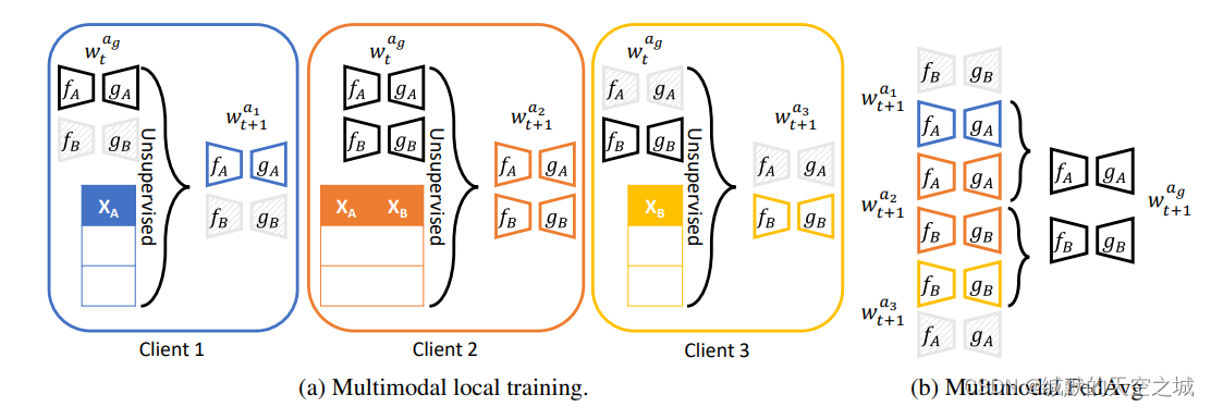 Multimodal Federated Learning_多模态联邦学习-CSDN博客