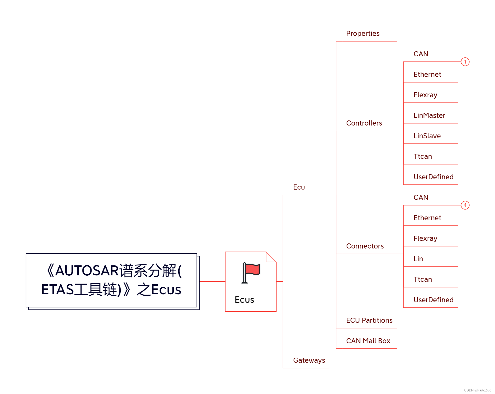 《AUTOSAR谱系分解(ETAS工具链)》之Ecus_etas ethernet-CSDN博客