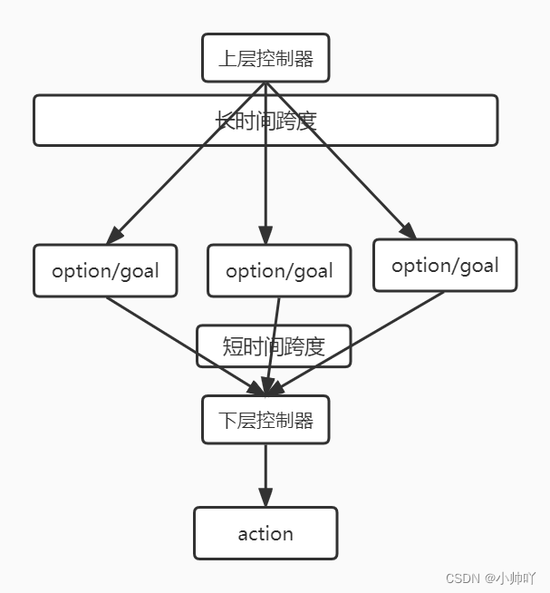 【分层强化学习】survey_hierarchical reinforcement learning with universal-CSDN博客
