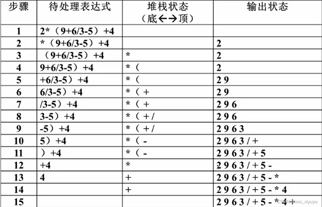 堆栈的应用 中缀表达式转化为后缀表达式转换成后缀表达式在求后缀表达式的过程中当遇到时运算数栈从栈顶到栈底次 Csdn博客 6891
