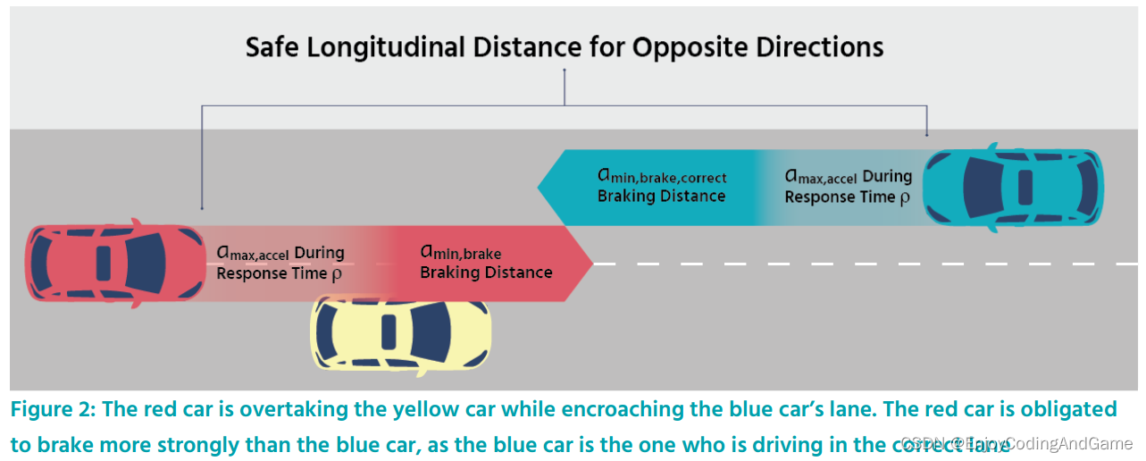 MobileEye的RSS（Implementing the RSS Model on NHTSA Pre-Crash Scenarios ...