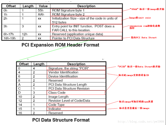 Pcie Configuration Space基础知识学习 Csdn博客