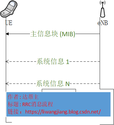 LTE(4G) RRC消息流程_rrcconnectionsetup-CSDN博客