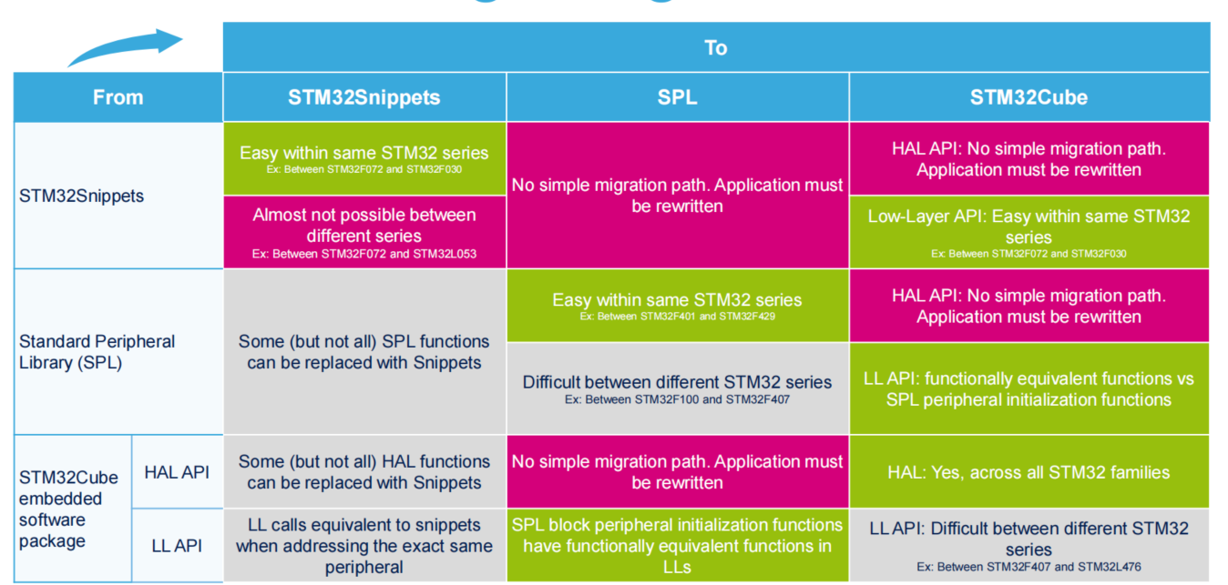 Stm32之hal、ll和标准库stm32 Ll库 Csdn博客