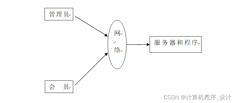 附源码计算机毕业设计ssm航空公司机票预订管理系统机票预订系统的软件结构图 Csdn博客 