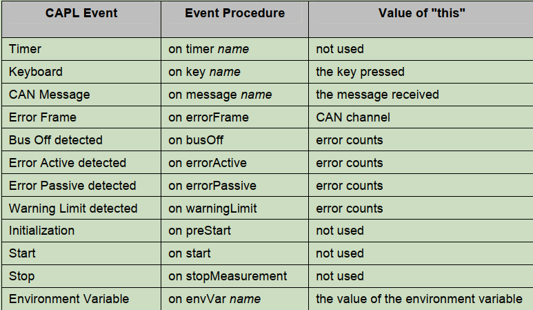 Capl事件和事件程序_capl中this-CSDN博客