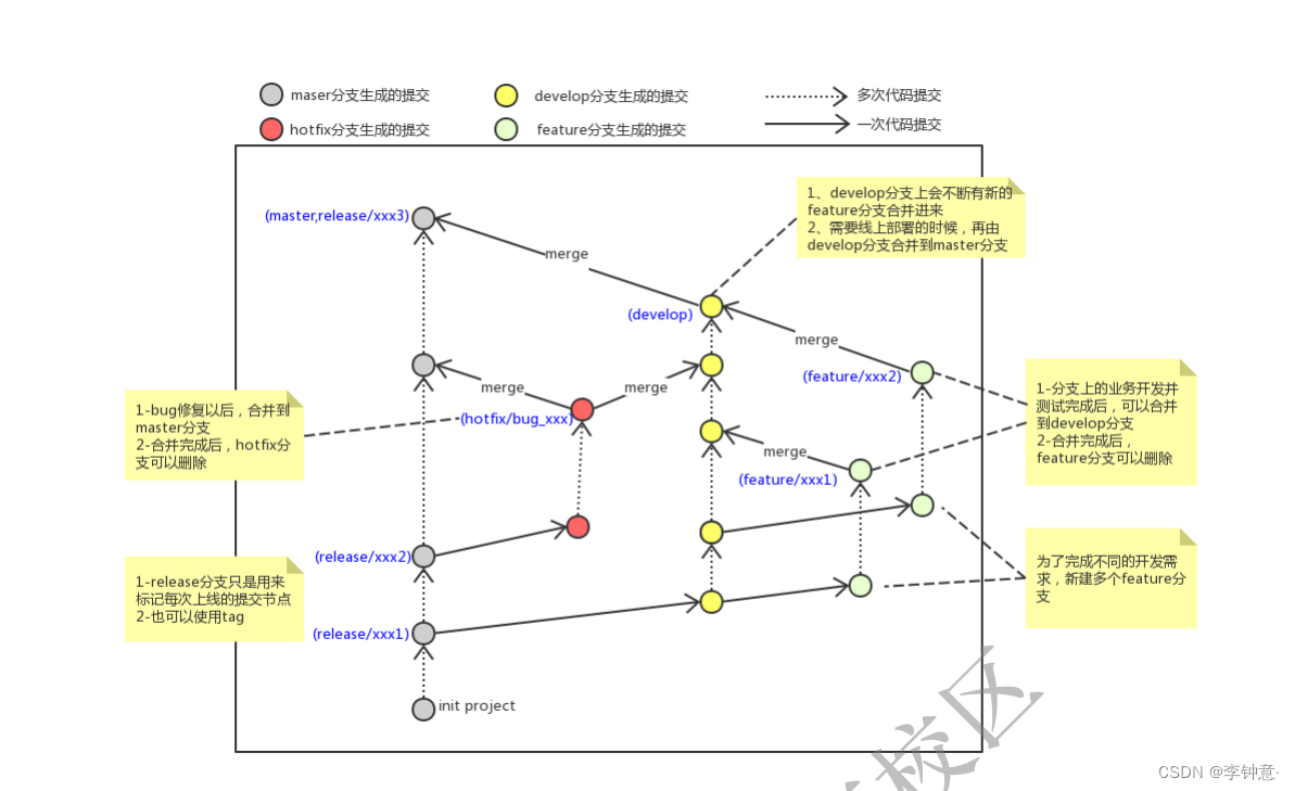 Git管理仓库git仓库 Csdn博客 