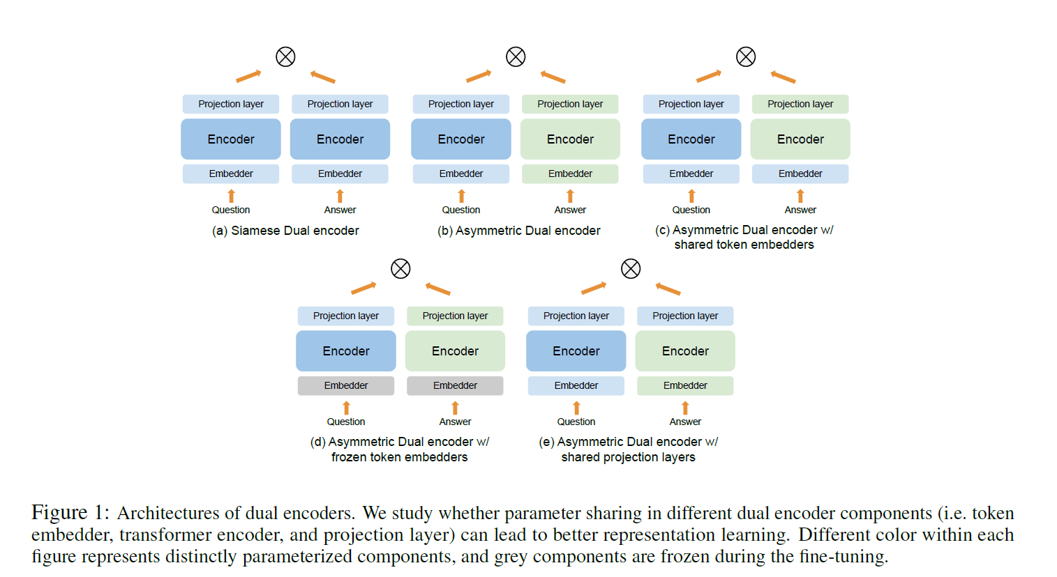 Exploring Dual Encoder Architectures for Question Answering-CSDN博客