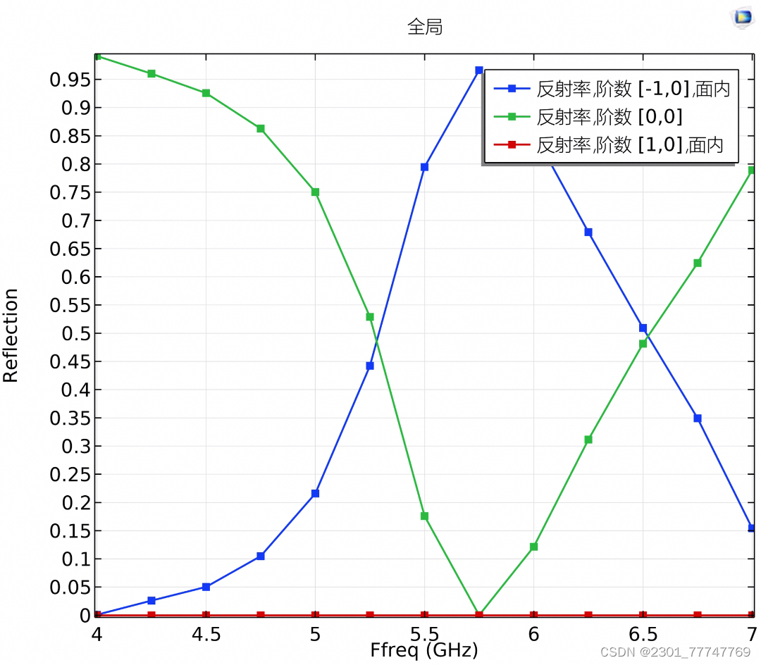 Comsol电磁波模型：金属超表面光栅，TE TM偏振下斜入射不同衍射级反射光谱计算_comsol 光栅-CSDN博客