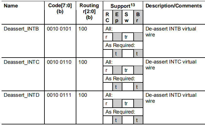 2.2 PCIe控制器——传输层——数据报文TLP格式_pcie tlp报文-CSDN博客