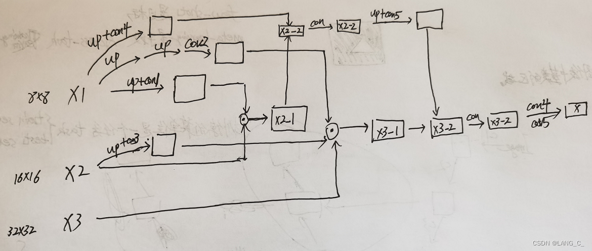 Cascaded Partial Decoder for Fast and Accurate Salient Object Detection-CSDN博客