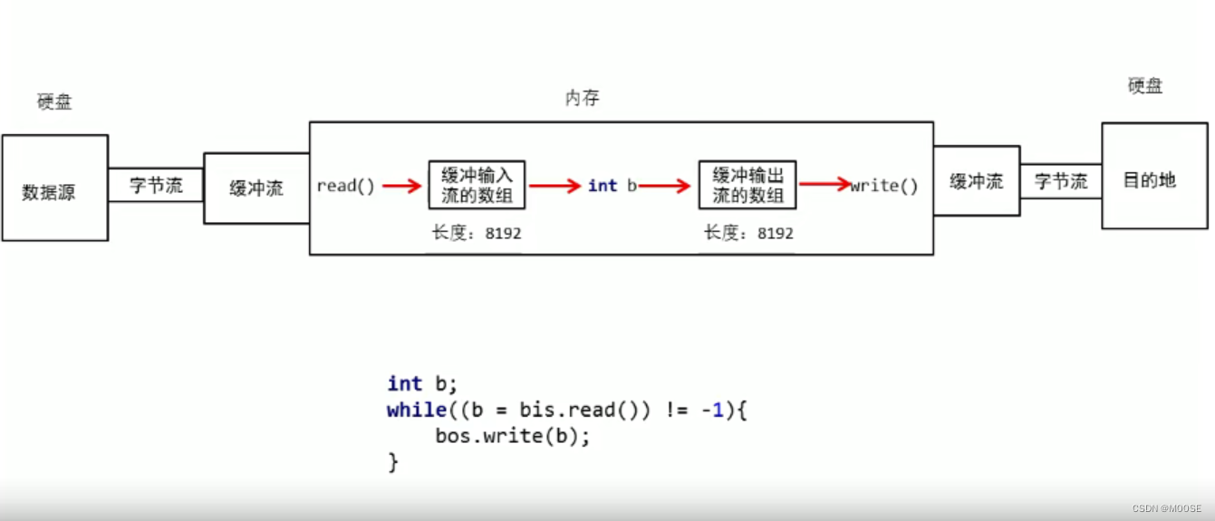 Java Io 流 字节流 字符流 换行符 Try Catch 的finally 字段io字符流换行符 Csdn博客