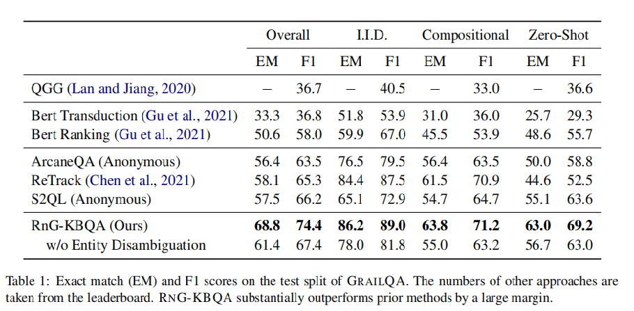 RNG-KBQA: Generation Augmented Iterative Ranking forKnowledge Base Question Answering (ACL2022 ...