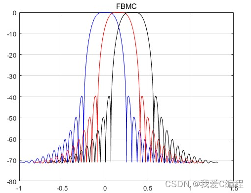 对比不同子载波数量下的OFDM和FBMC频谱matlab仿真_ofdm降低均峰比压扩算法matlab-CSDN博客