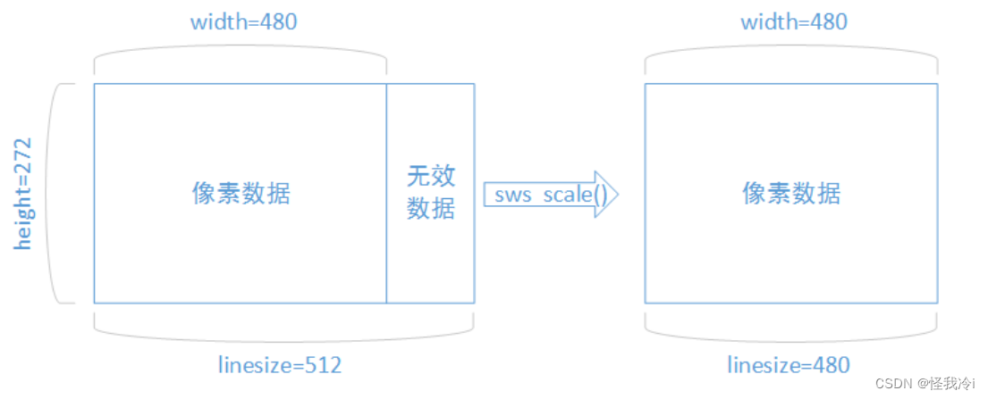 音视频从入门到精通——ffmpeg之swsgetcontext处理图像函数分析swscontext Csdn博客