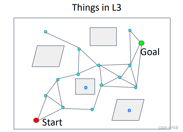 动力学约束下State Lattice planner_state lattice planning-CSDN博客