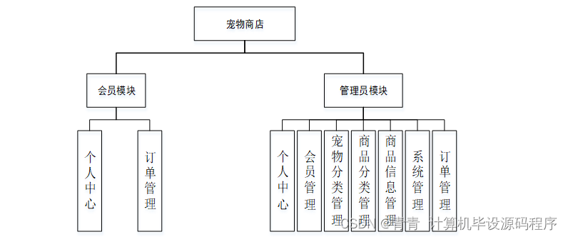 【附源码】java计算机毕业设计宠物商城(程序lw部署)宠物商店课程设计 Csdn博客