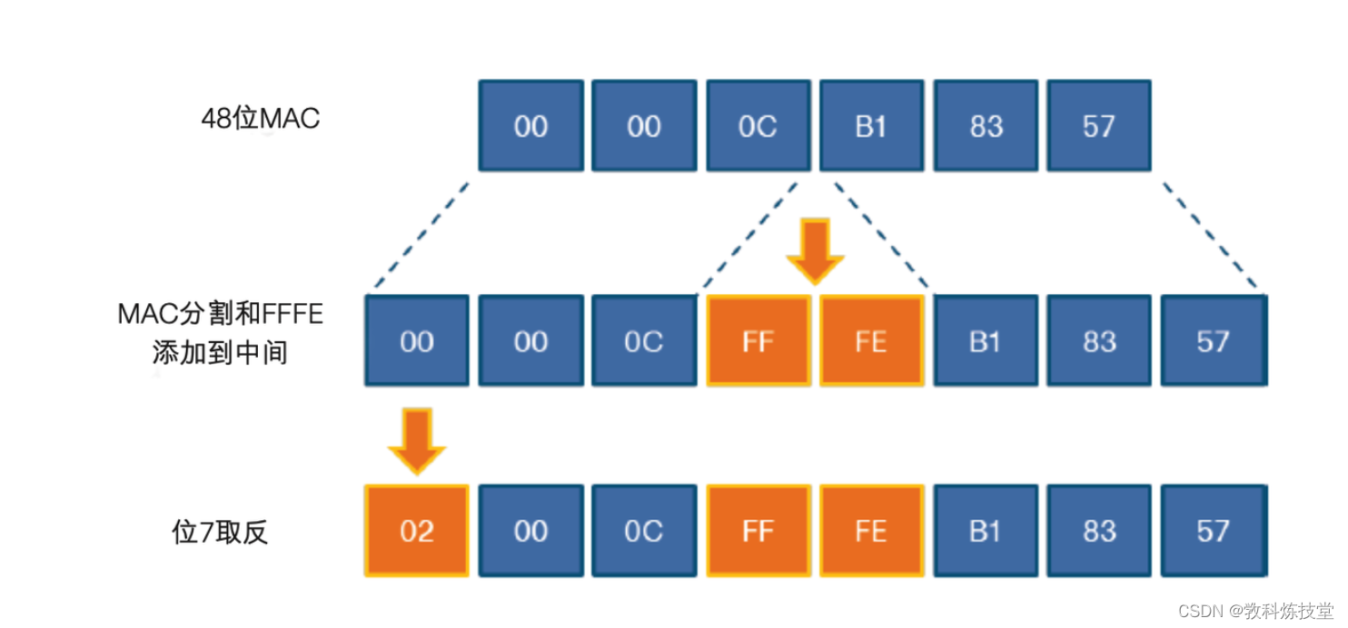 IPV6网络地址_ipv6内网地址段-CSDN博客