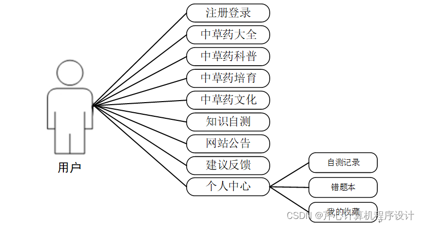 计算机毕业设计springboot基于web的中草药信息管理系统t8k229【附源码数据库部署lw】基于springboot的中医药