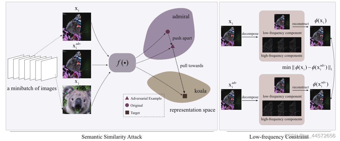 【CVPR2022】Frequency-driven Imperceptible Adversarial Attack on Semantic Similarity-CSDN博客