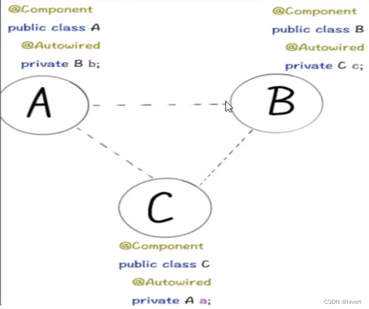 Spring 循环依赖（circular Dependencies）circular Dependency Csdn博客