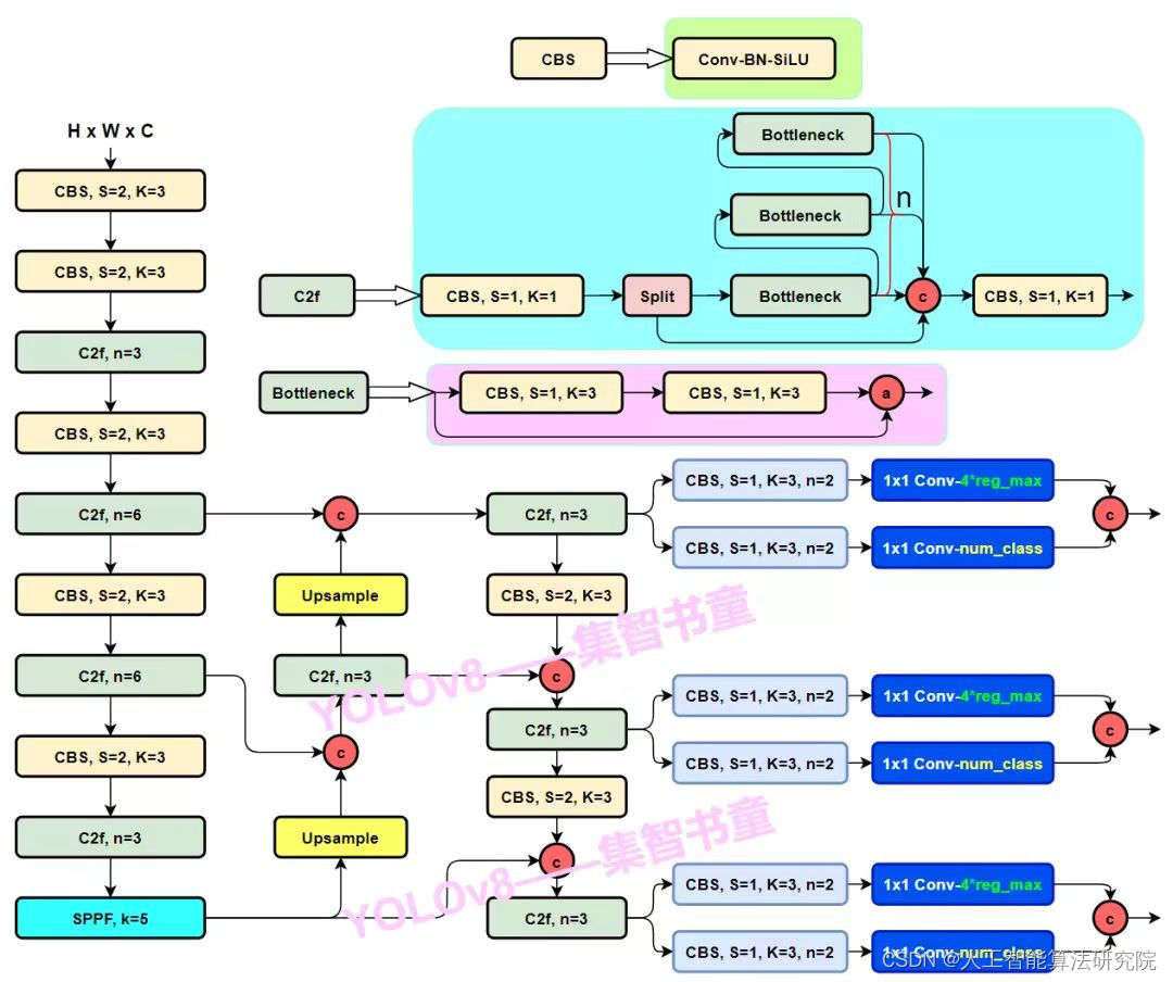 【学习经验分享NO.19】首发全网讲解YOLOv8-CSDN博客