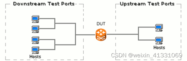 RFC2544性能测试_rfc2544测试内容-CSDN博客