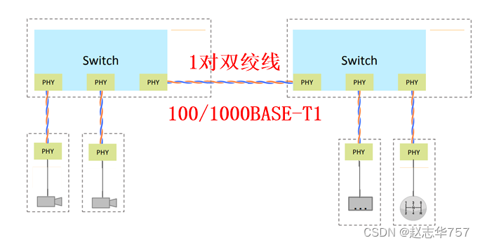 车载以太网（T1）VS 普通标准以太网（RJ45）的区别（一）_rj45接口和以太网接口的区别-CSDN博客