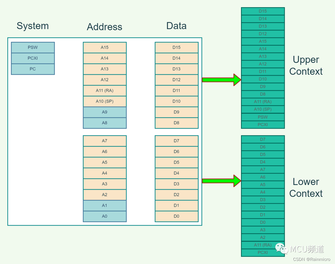 TriCore的CSA机制介绍_tricore csa详解-CSDN博客