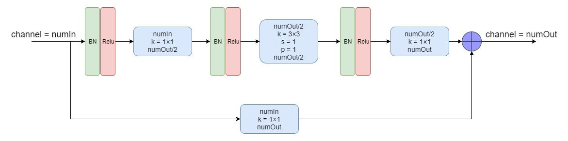 Stacked Hourglass学习笔记_堆叠沙漏网络参数量-CSDN博客