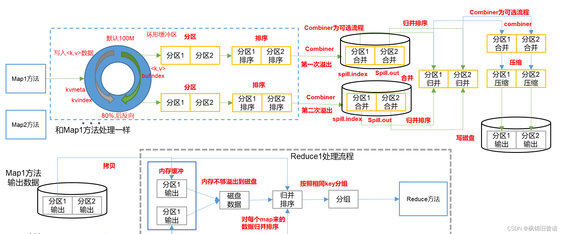 hadoop和spark的shuffle过程图文详解(面试版)_shuffle流程 面试-CSDN博客