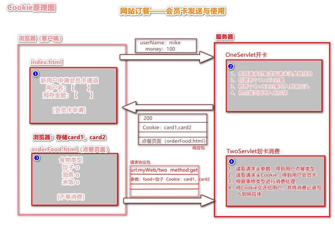 【Servlet】多个Servlet之间数据共享实现方案(ServletContext/Cookie/HttpSession/HttpServletRequest)_javaweb编写程序 ...