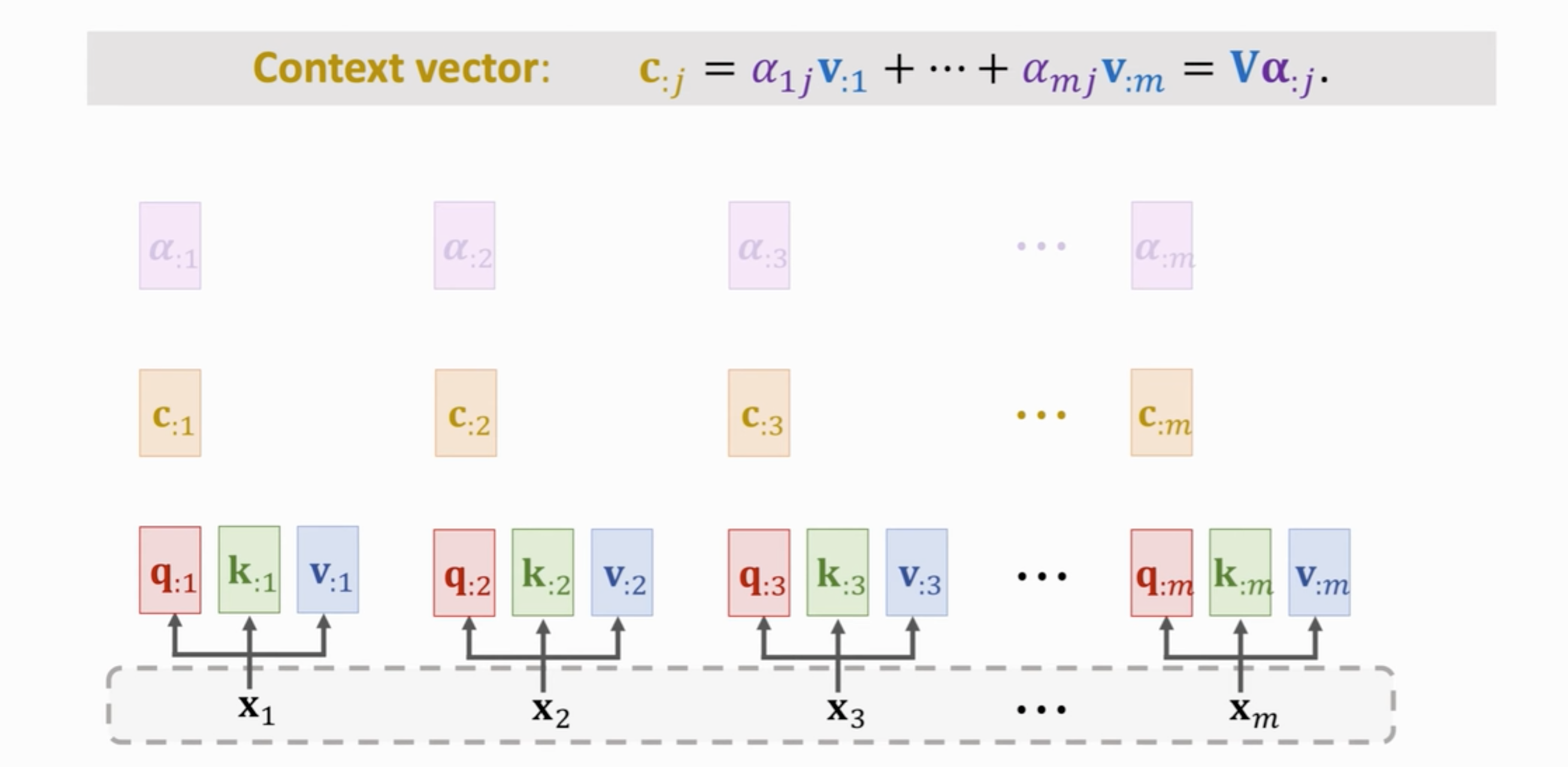 零基础学习Transformer：AttentionLayer and Self-AttentionLayer_attention layer-CSDN博客