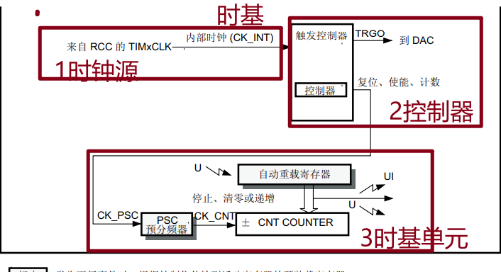 stm32时钟（一）基础_stm32 arr寄存器-CSDN博客