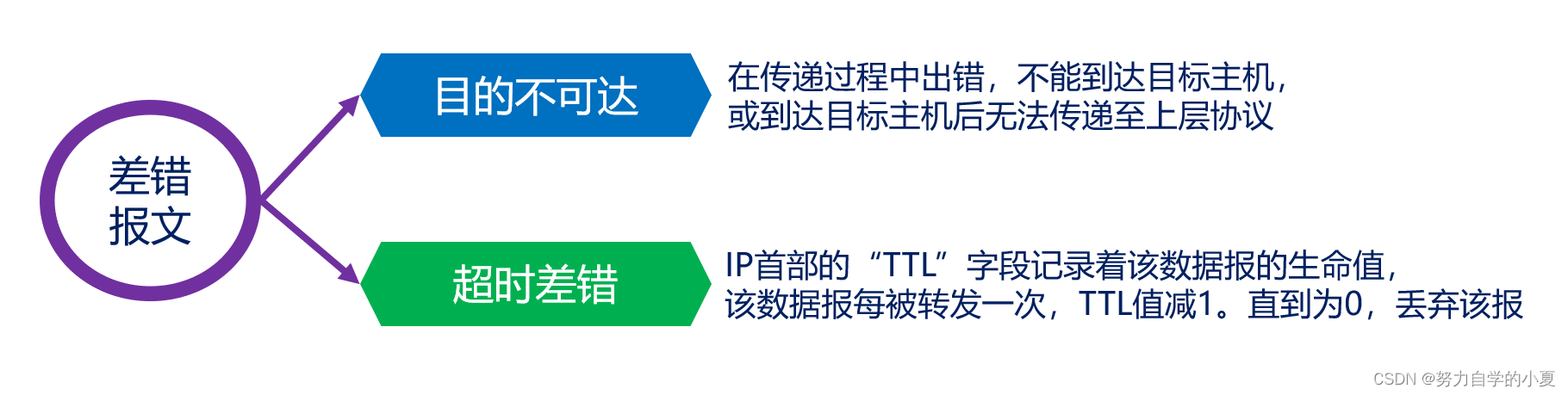 正点原子lwip学习笔记——icmp协议lwip 回复icmp Csdn博客