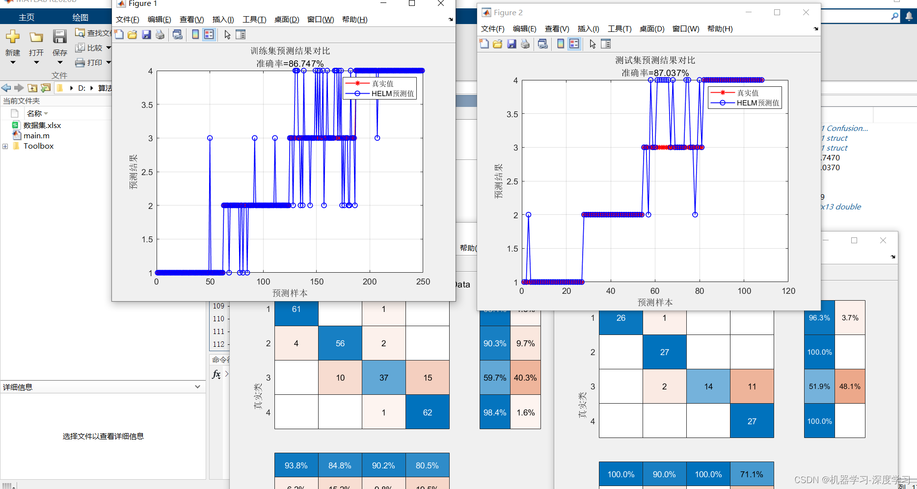 基于分层极限学习机helm的分类预测，多特征输入模型。helm分类预测模型。多特征输入单输出的二分类及多分类模型。程序内注释详细，直接替换数据就可以用。程序语言为matlab，程序可出分类
