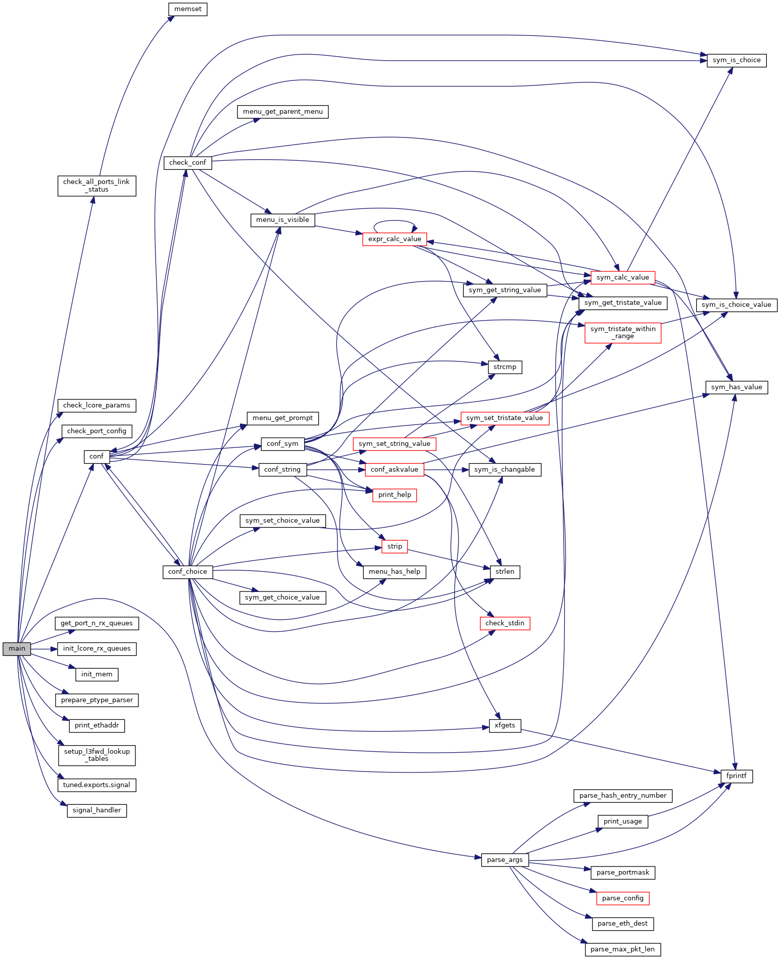 DPDK — L3 Forwarding 与 IP 路由选择算法_l3转发-CSDN博客