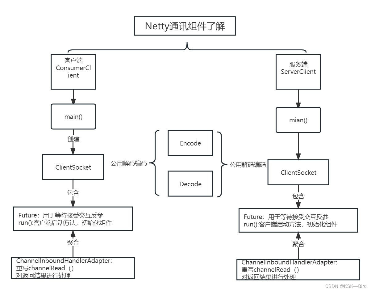 Netty-实现Rpc核心框架功能前置需求了解-CSDN博客