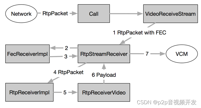 实时音视频技术WebRTC中RTP/RTCP数据传输协议的应用_webrtc videortpsender-CSDN博客