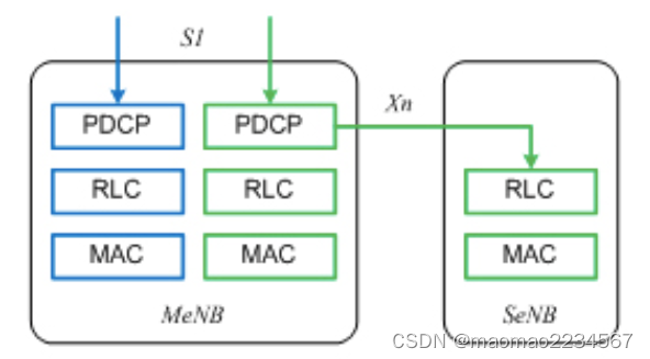5G PDCP精讲_pdcp为什么属于cu-CSDN博客