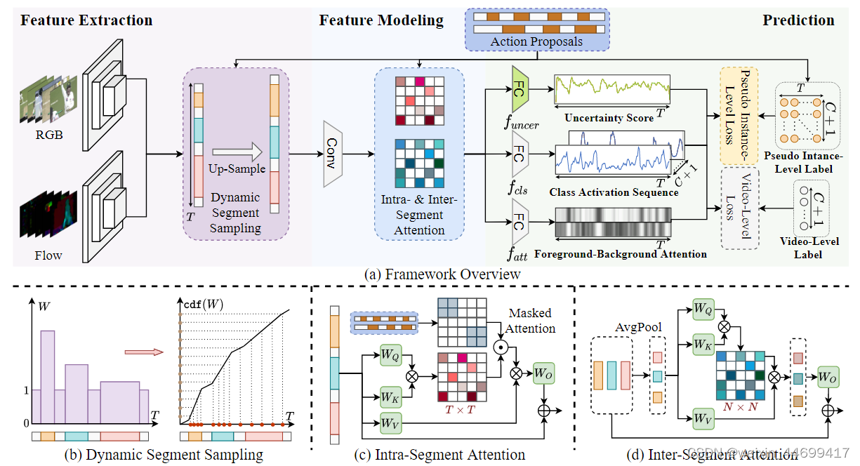 Asm Loc Action Aware Segment Modeling For Weakly Supervised Temporal Action Localizationasm Loc