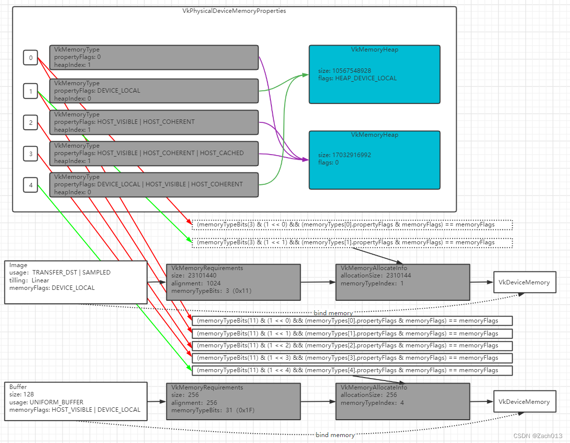 【Vulkan】Memory（一）【Basic】_vkmapmemory-CSDN博客