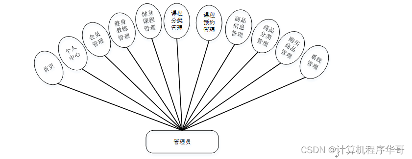 计算机毕设(附源码)java Ssm基于java的健身房管理系统用户登录注册用例图 Csdn博客