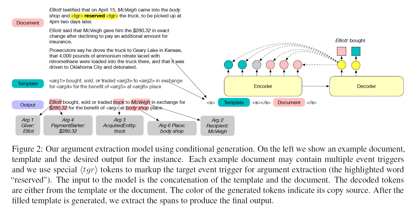 论文笔记 NAACL 2021|Document-Level Event Argument Extraction by Conditional Generation-CSDN博客