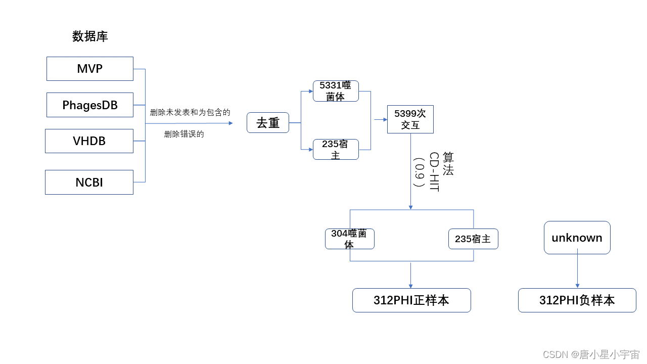 PHIAF：使用基于 GAN 的数据增强和序列的特征融合预测噬菌体-宿主相互作用_phiaf: prediction of phage-host interactions with -CSDN博客