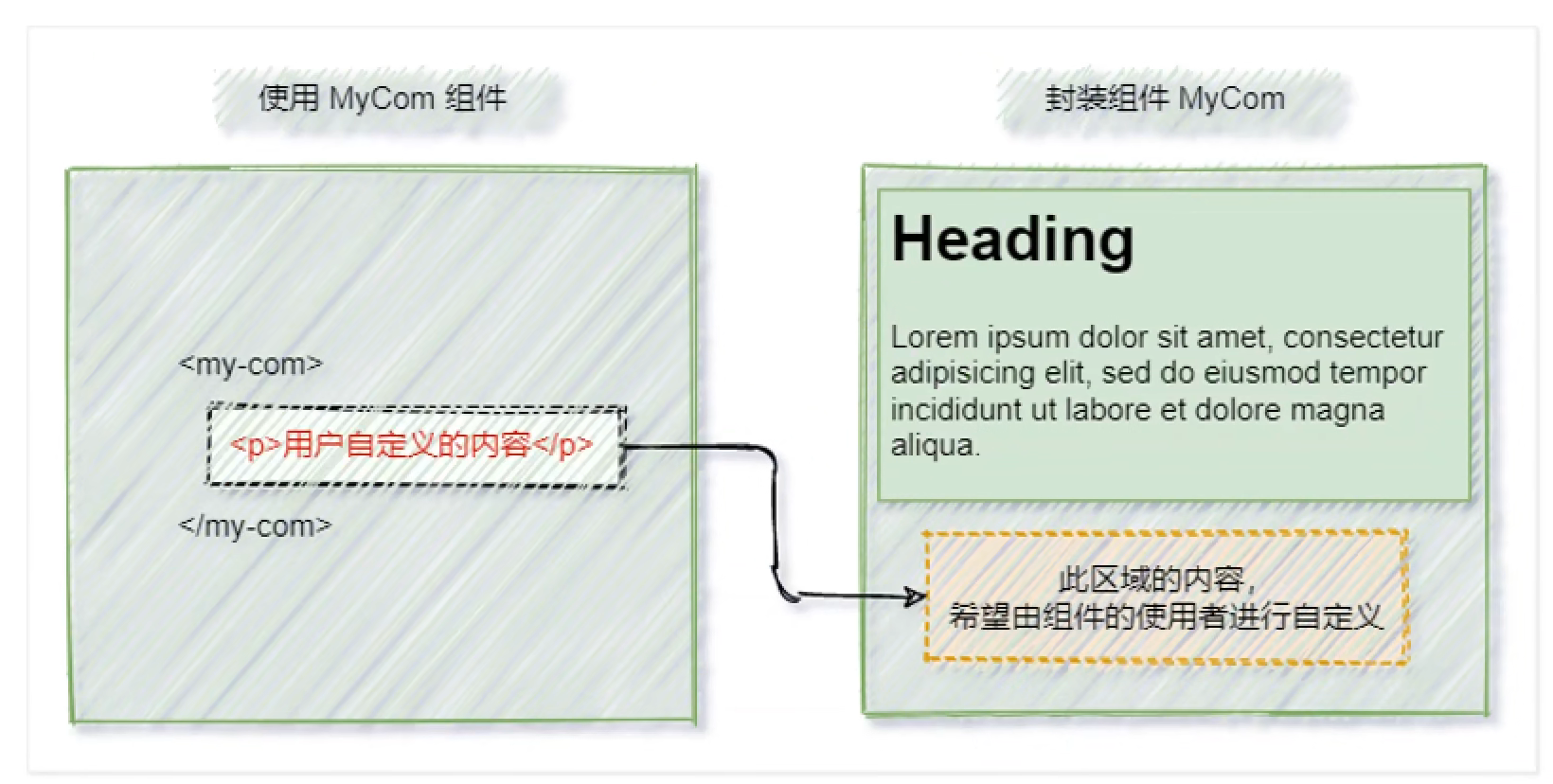 Vue 组件化开发1、开发一个vue项目组件化开发至少包括3个组件实现组件之间的引用和转跳。 Csdn博客