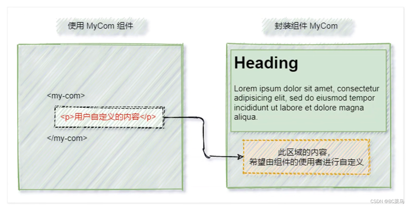 Vue 组件化开发1、开发一个vue项目组件化开发至少包括3个组件实现组件之间的引用和转跳。 Csdn博客