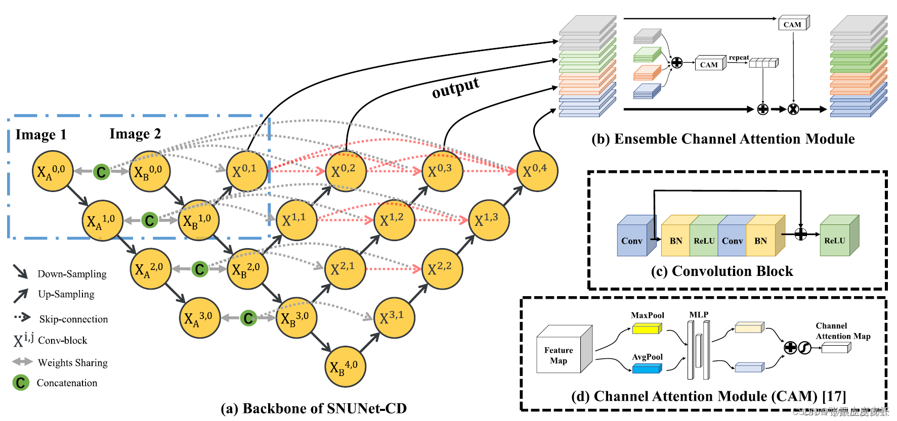变化检测网络Siam-NestedUNet——解决工业检测的痛点_变化检测中encoder部分都不复杂-CSDN博客