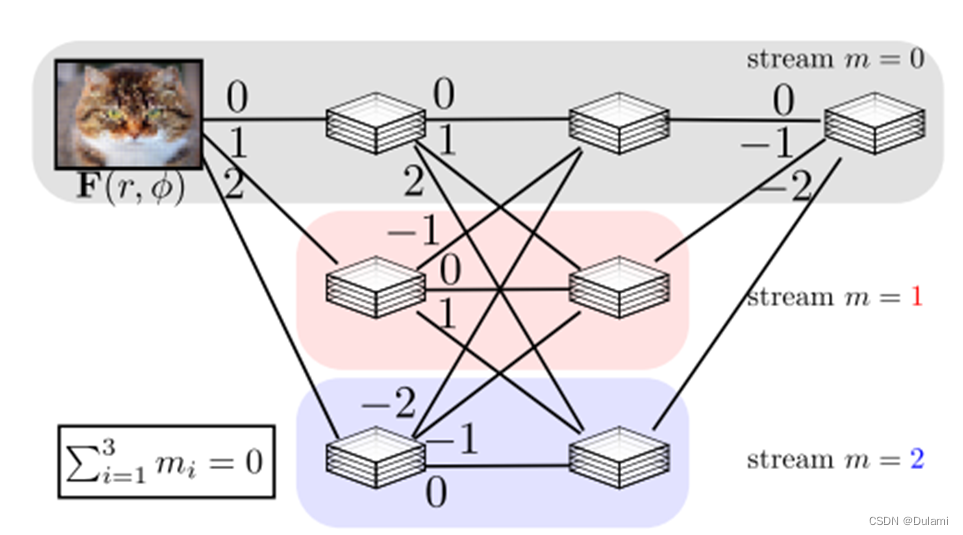 【论文解读】谐波网络（Harmonic Network)_谐波控制网络-CSDN博客